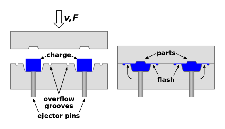 Compression Molding: Technology Overview | Xometry Pro