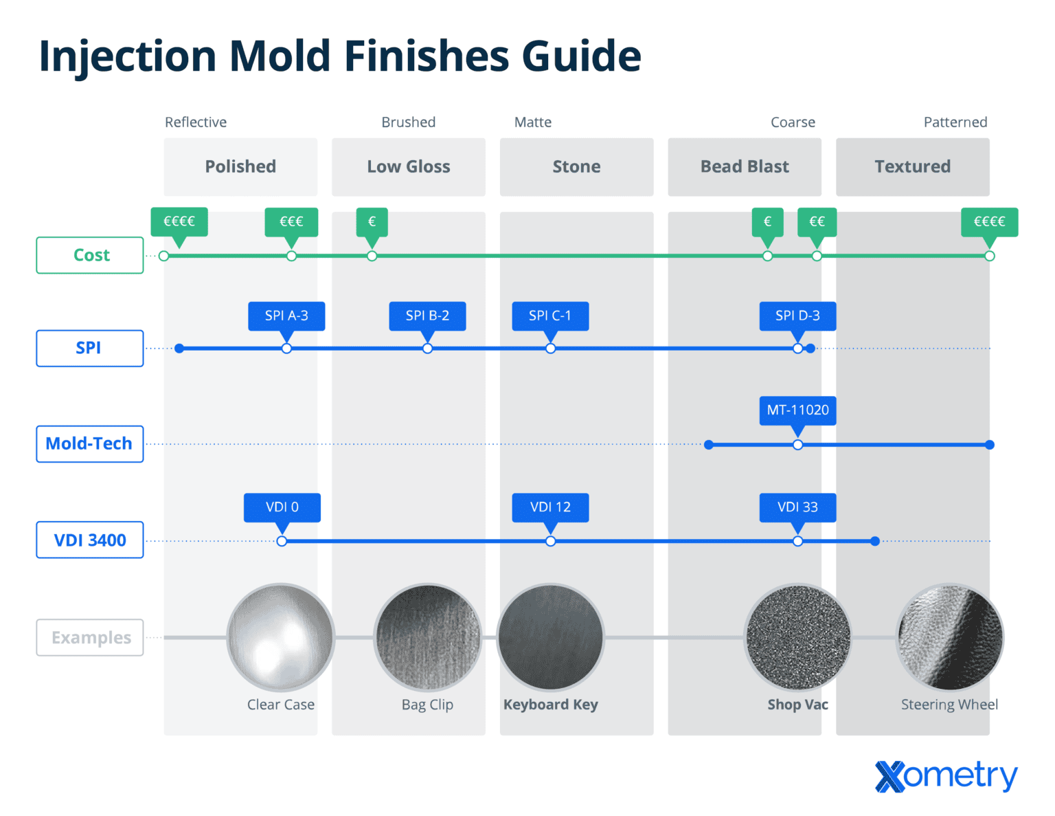 Injection Molding Surface Finishes: SPI and VDI | Xometry Pro