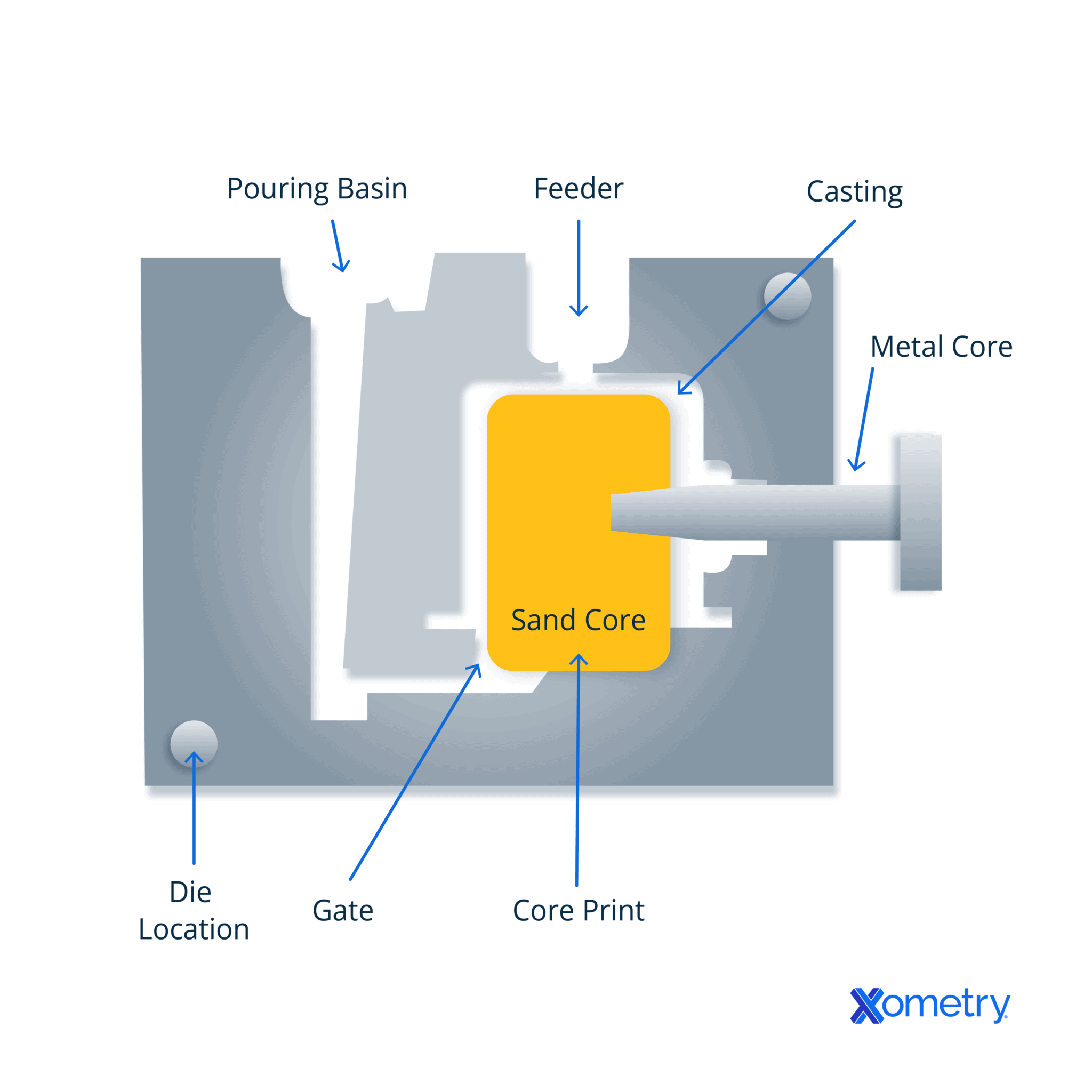 Die Casting Overview: Process, Materials | Xometry Pro