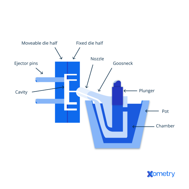 Die Casting Overview: Process, Materials | Xometry Pro