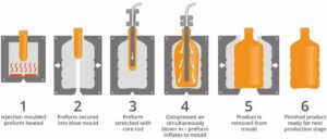 Blow Moulding Technology Overview | Xometry Pro