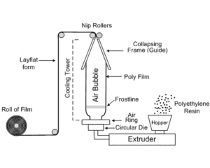 Plastic Extrusion Technology Overview | Xometry Pro