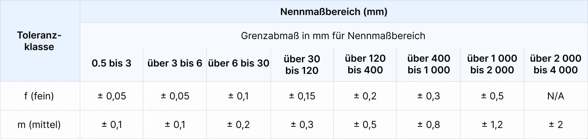 Fertigungstoleranzen: ISO 2768 & ISO 286 | Xometry Pro