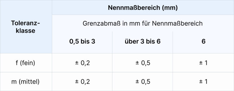 Fertigungstoleranzen: ISO 2768 & ISO 286 | Xometry Pro