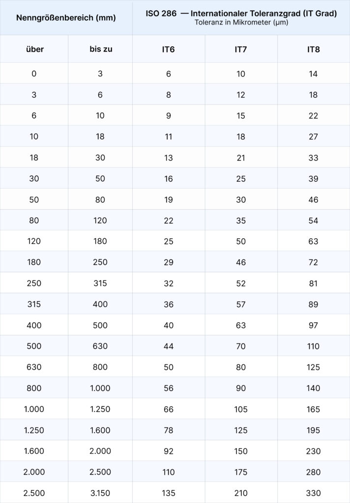 Fertigungstoleranzen: ISO 2768 & ISO 286 | Xometry Pro