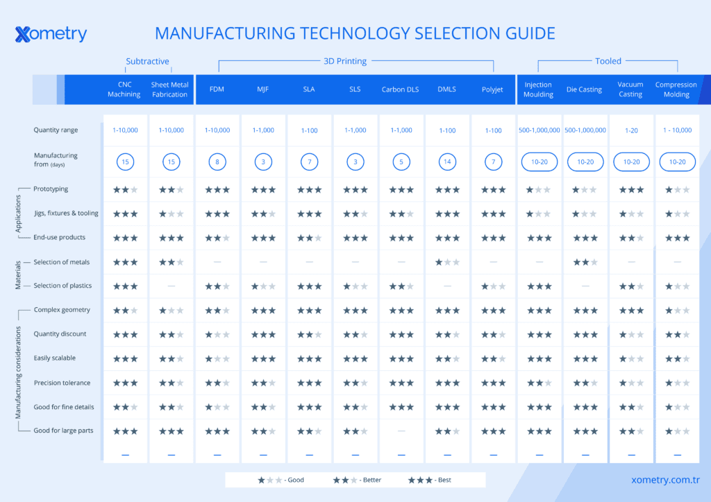 Infographic: Manufacturing Technology Selection Guide | Xometry Pro