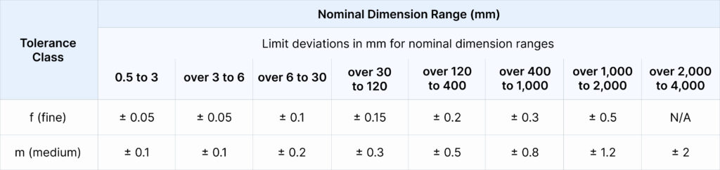 Standard Tolerances in Manufacturing: ISO 2768 & ISO 286 | Xometry Pro