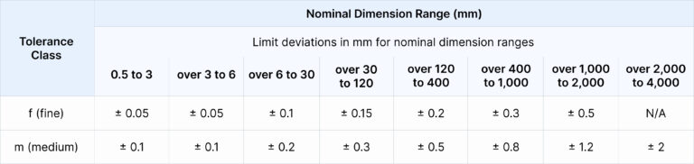 Standard Tolerances in Manufacturing: ISO 2768 & ISO 286 | Xometry Pro