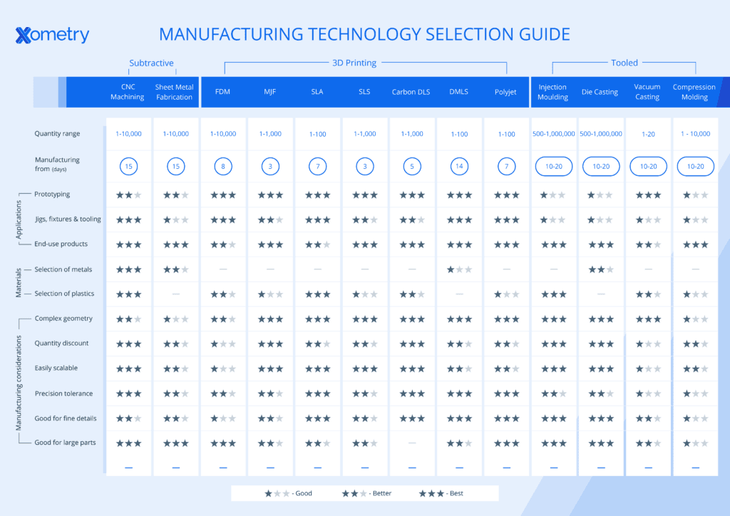 Infographic: Manufacturing Technology Selection Guide | Xometry Pro