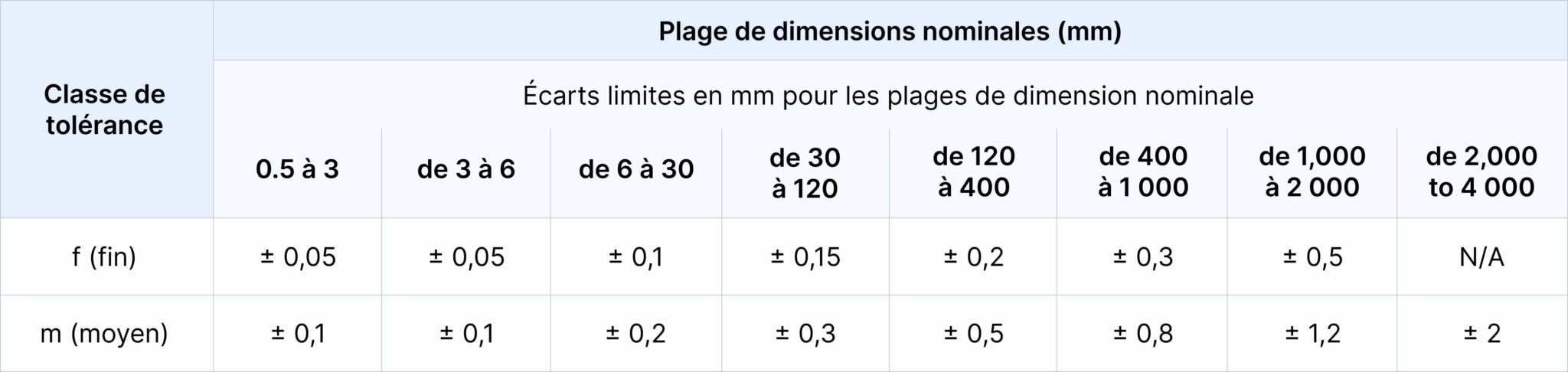 Tolérances standardisées pour la fabrication soustractive | Xometry Pro