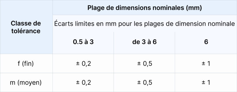 Tolérances standardisées pour la fabrication soustractive | Xometry Pro