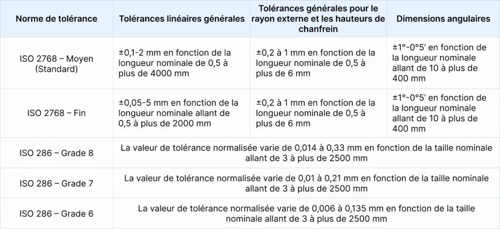 Tolérances standardisées pour la fabrication soustractive | Xometry Pro