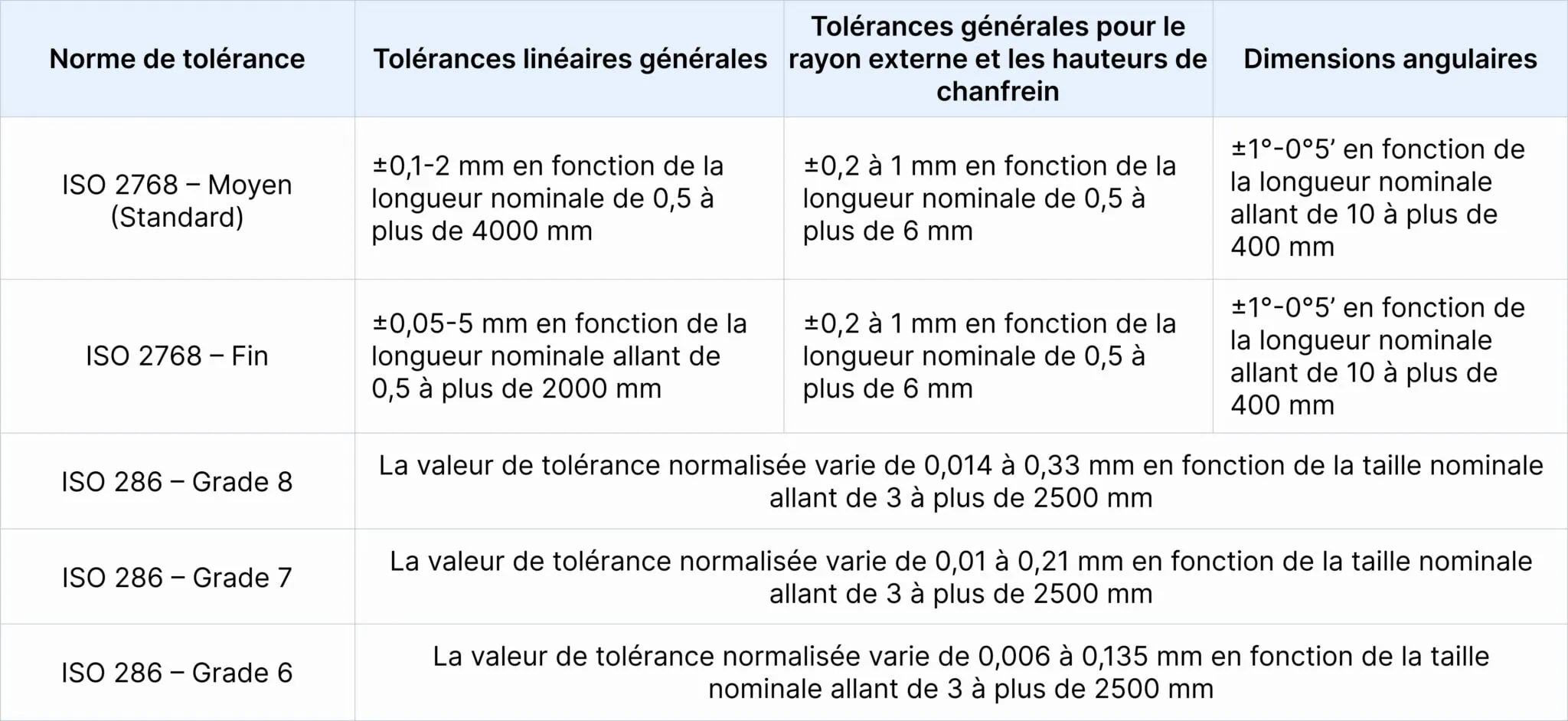 Tolérances standardisées pour la fabrication soustractive | Xometry Pro