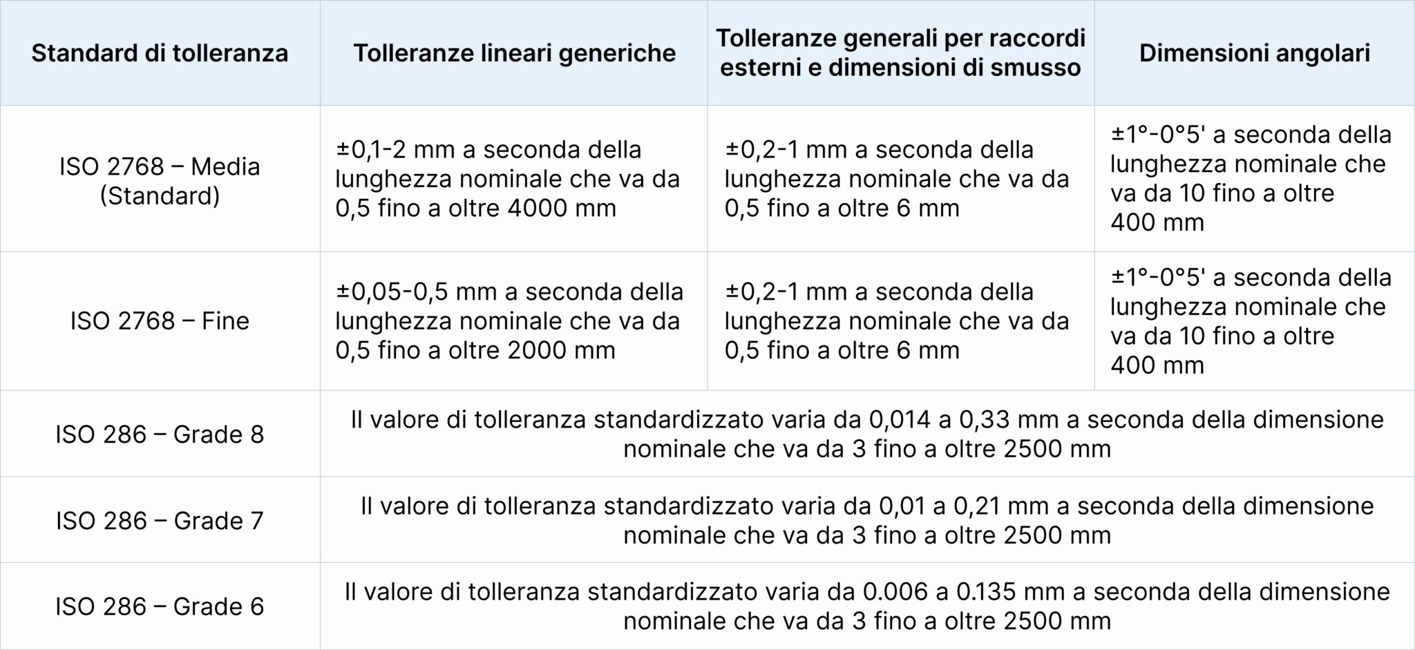 Tolleranze dimensionali per la produzione: ISO 2768 e ISO 286| Xometry Pro