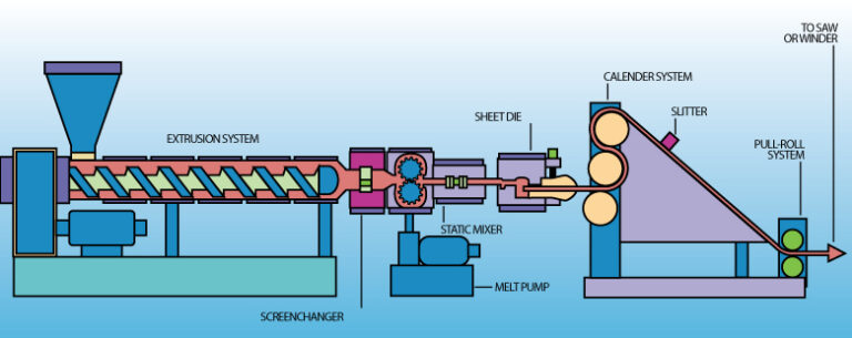 Plastic Extrusion Technology Overview | Xometry Pro