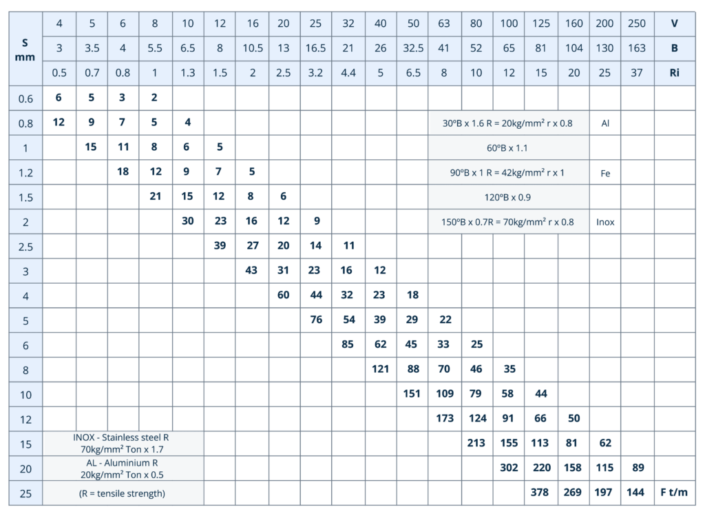 Minimum Bend Radius Reference Table For Sheet Metal Xometry Pro