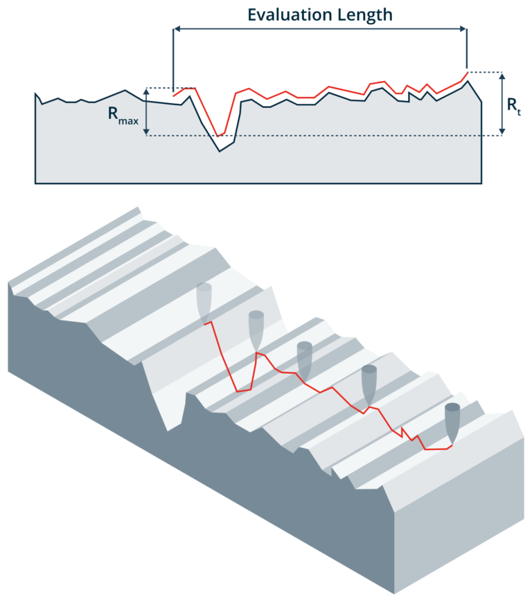 CNC Machining Surface Roughness: Indicators & Levels | Xometry Pro