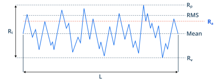 CNC Machining Surface Roughness: Indicators & Levels | Xometry Pro