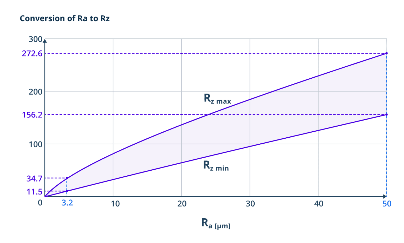 Rugosité de surface en usinage CNC | Xometry Pro