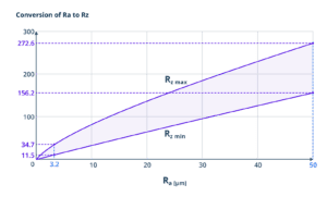 Rugosità superficiale per la lavorazione CNC | Xometry Pro