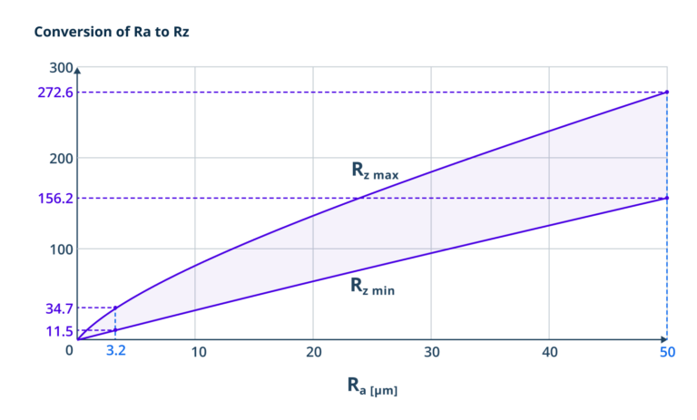 CNC Machining Surface Roughness: Indicators & Levels | Xometry Pro