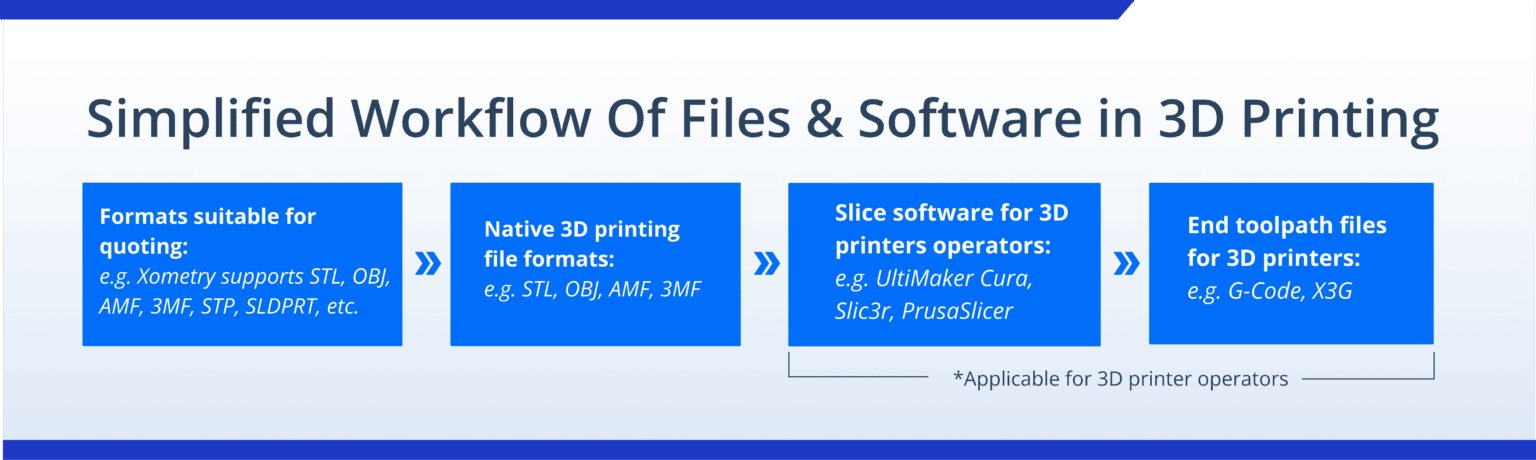3D Printing File Formats Compared: STL, AMF, 3MF and OBJ | Xometry Pro