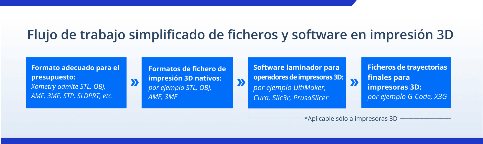 Formatos de ficheros de impresión 3D: STL, OBJ, AMF y 3MF | Xometry Pro