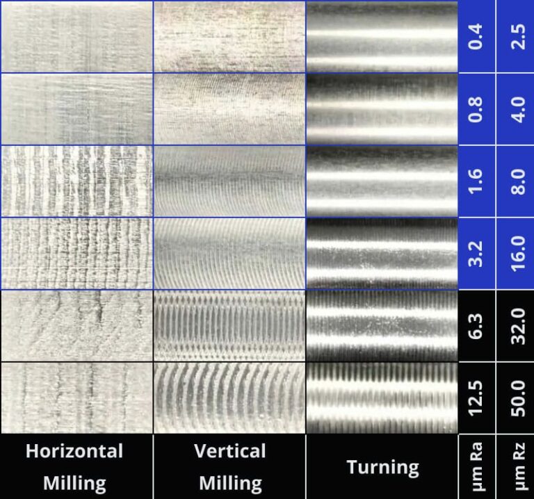 CNC Machining Surface Roughness: Indicators & Levels | Xometry Pro