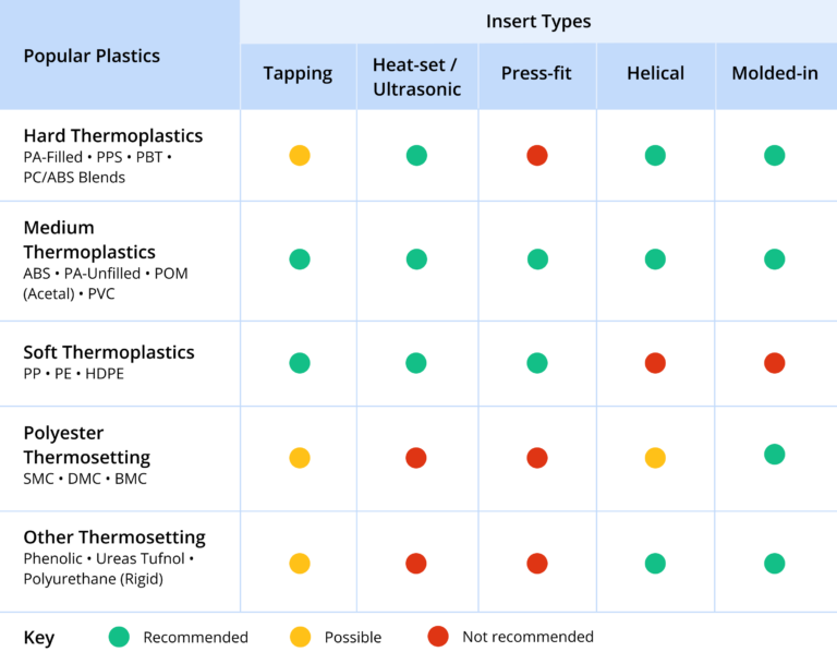 Threaded Inserts for Plastics: Types and Selection Tips | Xometry Pro