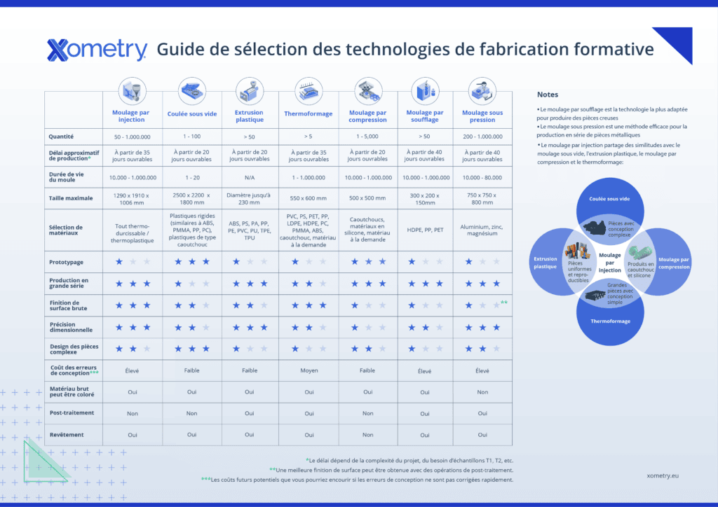 Guide de sélection des technologies de fabrication formative | Xometry Pro
