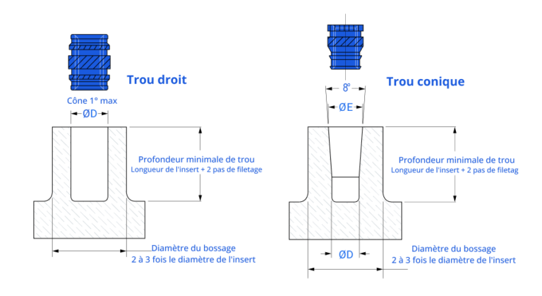 Inserts filetés pour plastiques : Types et conseils de sélection ...