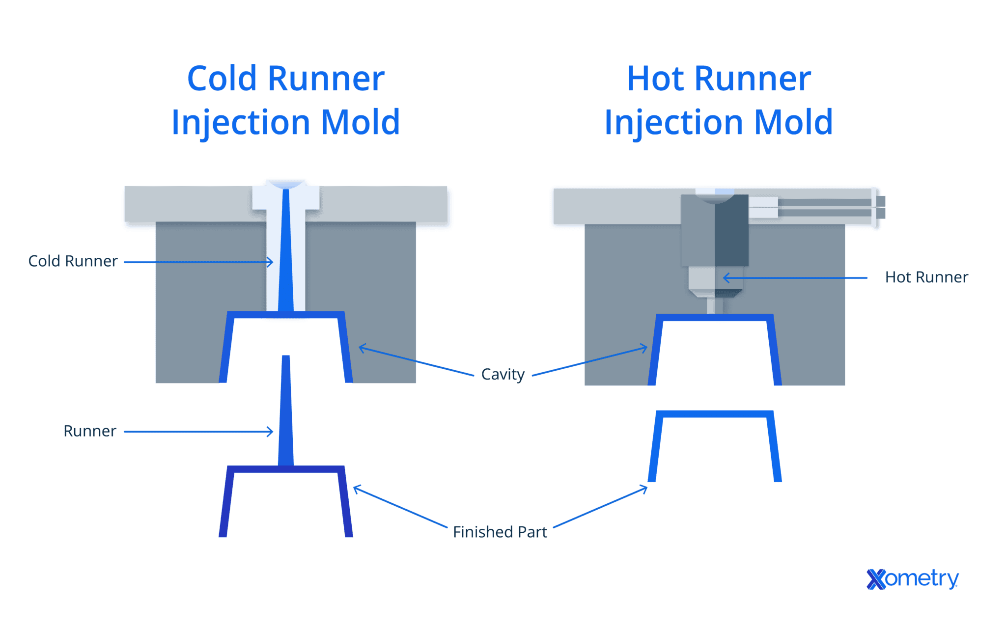 Injection Molding Molds: Types, Lifespan and Design Tips | Xometry Pro