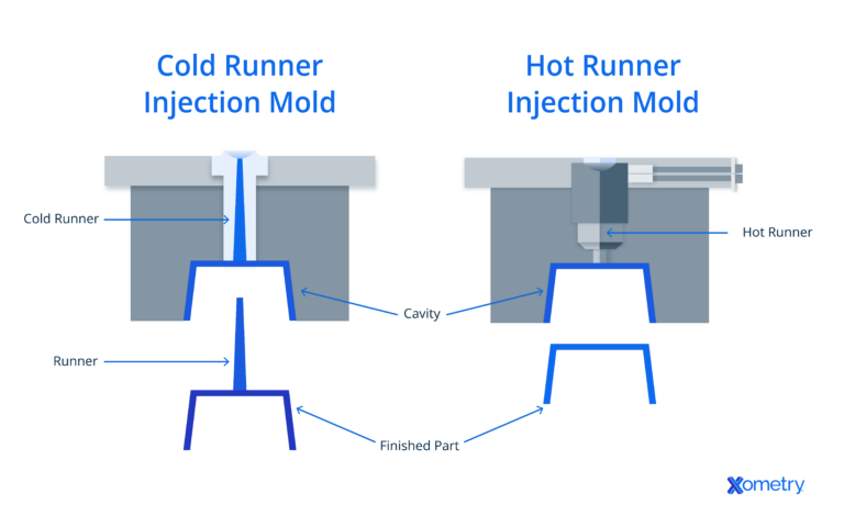 Injection Molding Molds: Types, Lifespan and Design Tips | Xometry Pro