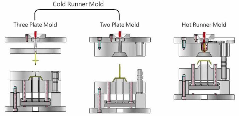 Injection Molding Molds: Types, Lifespan and Design Tips | Xometry Pro