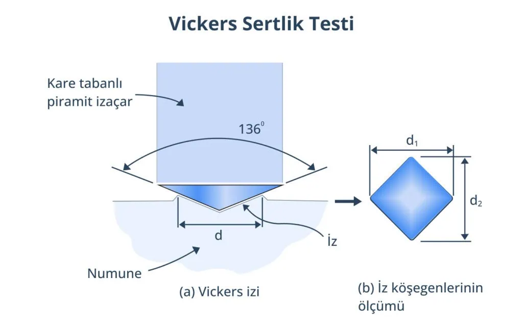 Metallerde Sertlik Testleri: Rockwell, Brinell ve Vickers Testleri ...