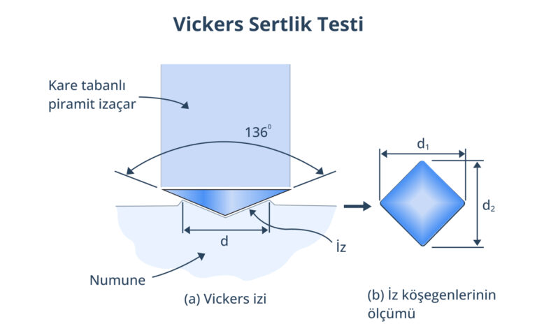 Metallerde Sertlik Testleri: Rockwell, Brinell ve Vickers Testleri ...