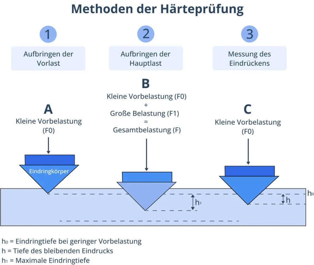 Härtemessung von Metallen: Rockwell-, Brinell- und Vickers Tests ...