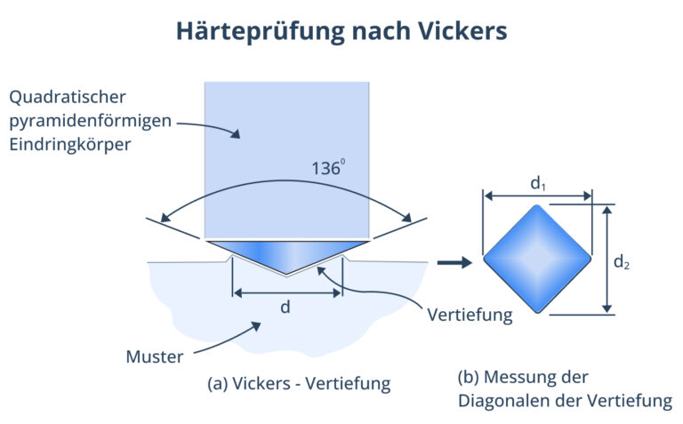 Härtemessung von Metallen: Rockwell-, Brinell- und Vickers Tests ...