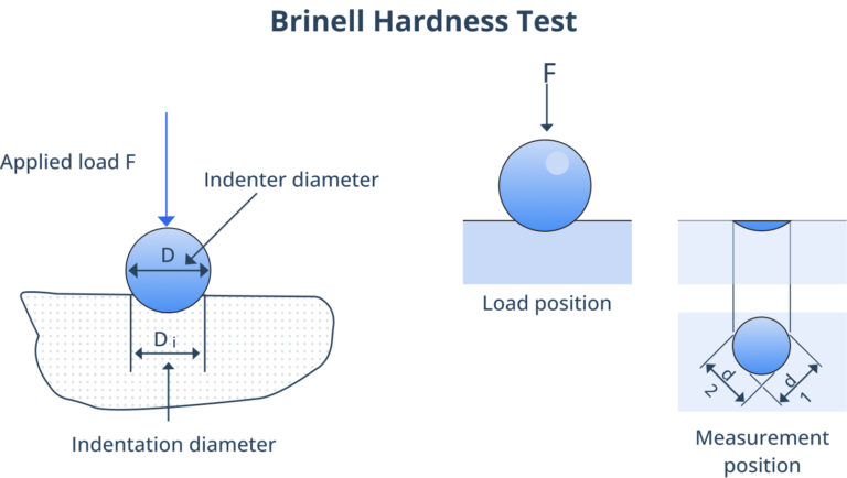 Hardness Testing of Metals: Rockwell, Brinell & Vickers Tests | Xometry Pro