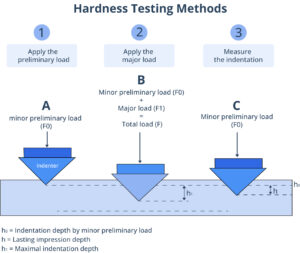Hardness Testing of Metals: Rockwell, Brinell & Vickers Tests | Xometry Pro