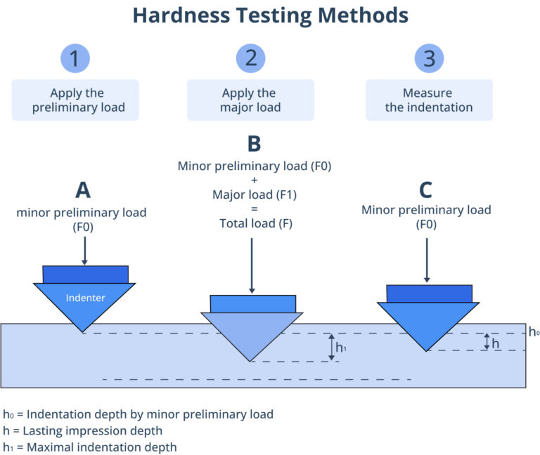 Hardness Testing of Metals: Rockwell, Brinell & Vickers Tests | Xometry Pro