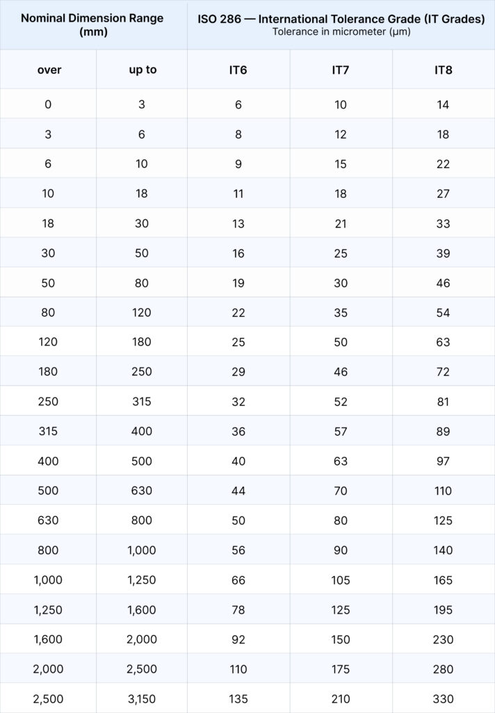 Standard Tolerances in Manufacturing: ISO 2768 & ISO 286 | Xometry Pro
