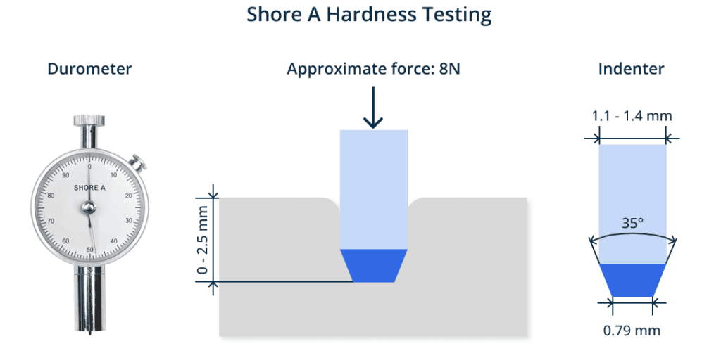 Shore Hardness for Plastics and Rubbers: Shore A and Shore D | Xometry Pro