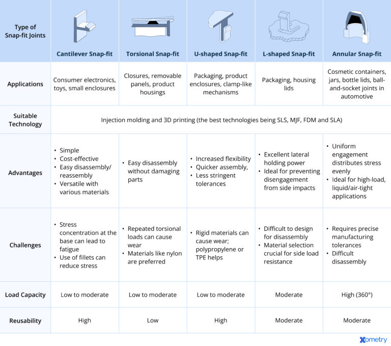 Snap-fit Joints for Plastics: Types, Design, Selection | Xometry Pro