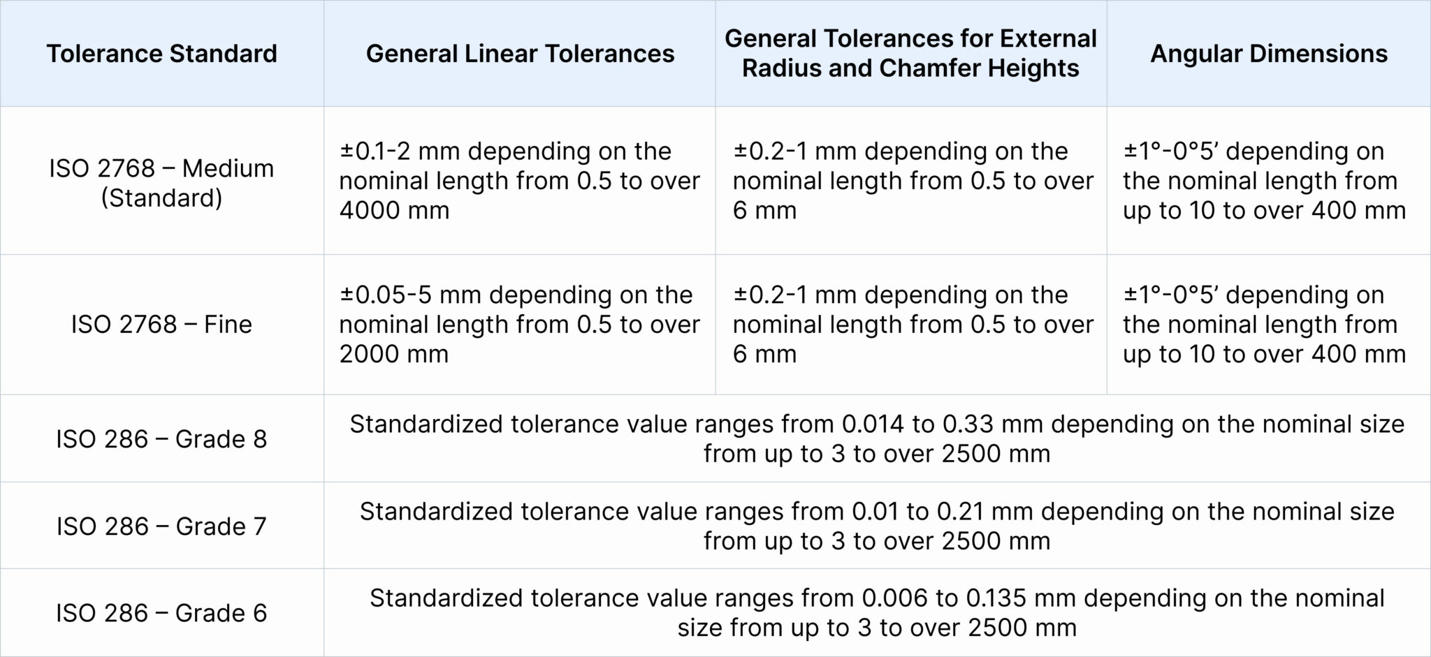 Standard Tolerances in Manufacturing: ISO 2768 & ISO 286 | Xometry Pro