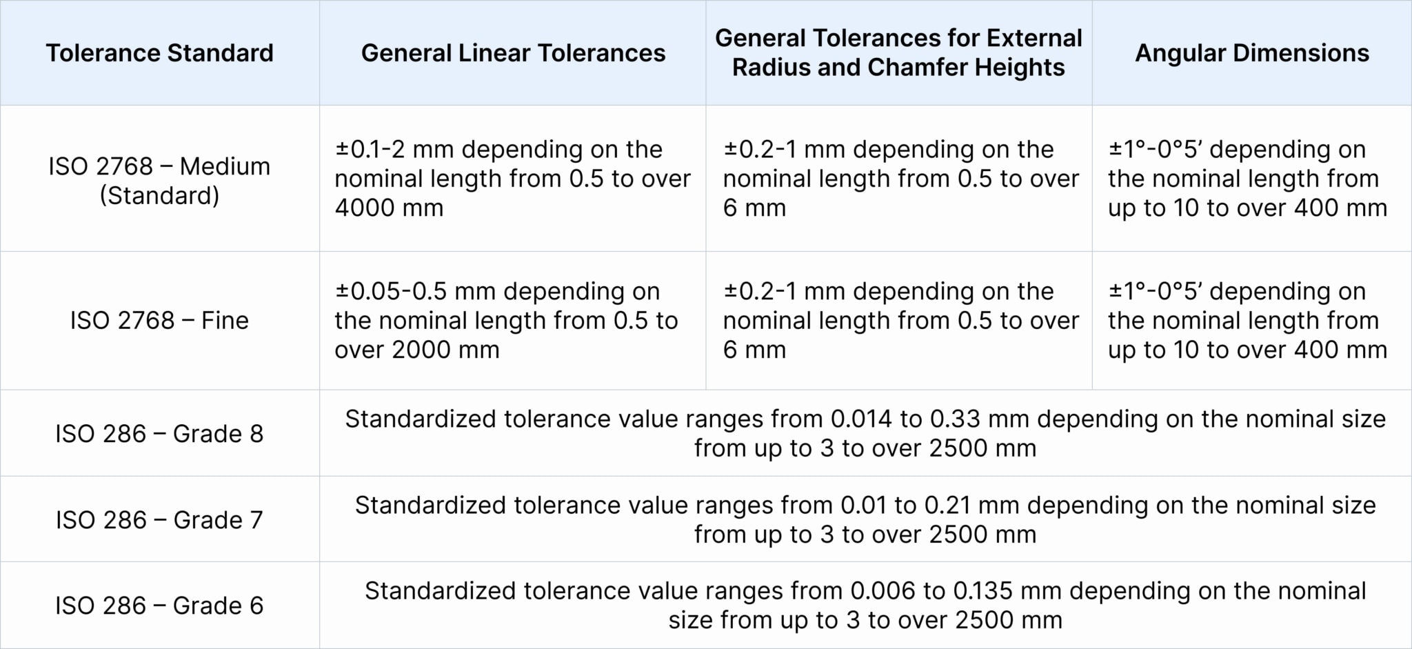 Standard Tolerances in Manufacturing: ISO 2768 & ISO 286 | Xometry Pro