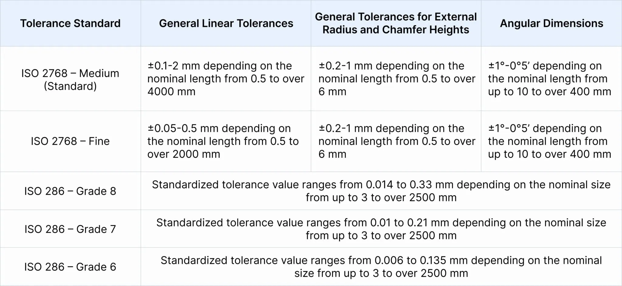Standard Tolerances in Manufacturing: ISO 2768 & ISO 286 | Xometry Pro