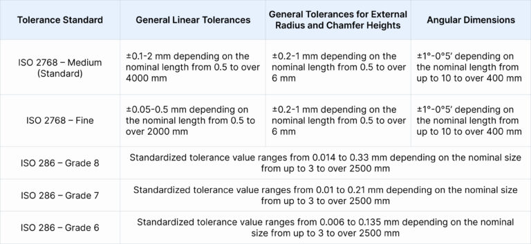 Standard Tolerances in Manufacturing: ISO 2768 & ISO 286 | Xometry Pro