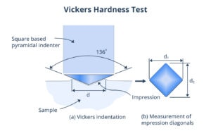 Hardness Testing of Metals: Rockwell, Brinell & Vickers Tests | Xometry Pro
