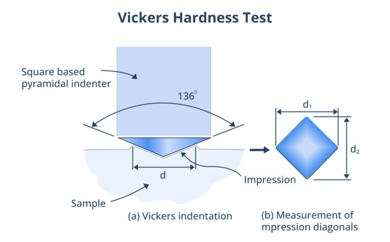 Hardness Testing of Metals: Rockwell, Brinell & Vickers Tests | Xometry Pro